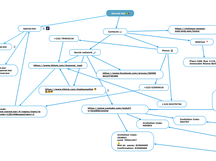 OpenAI Bar 🇲🇱️ - Carte Mentale